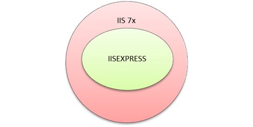 Basics of IISExpress